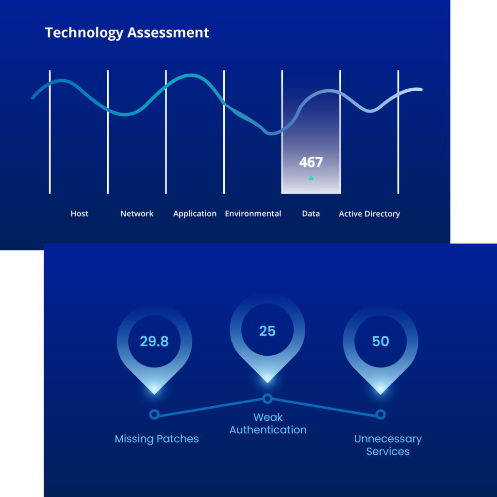 Comprehensive Security & Risk Assessments by Forsyte IT